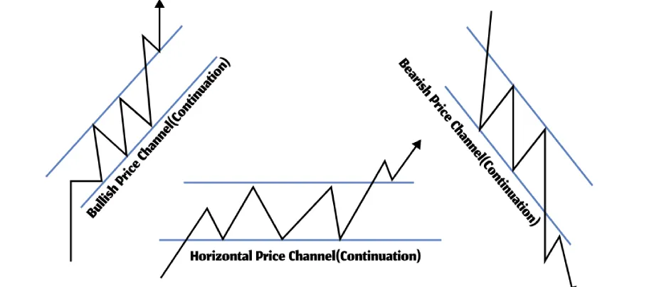 What is a Trading Channel? Bullish, Bearish & Horizontal Explained