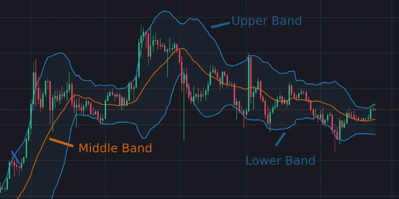 What Are Bollinger Bands? The Complete Trading Guide for Beginners
